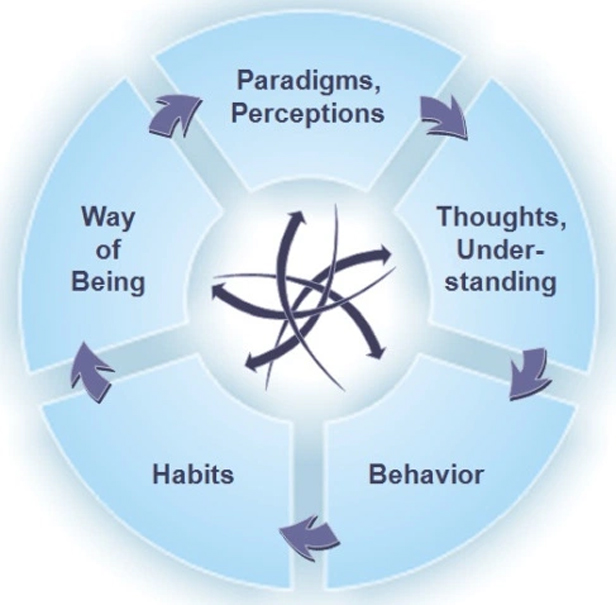 Paradigm Shift การปรับเปลี่ยนกระบวนทัศน์ บทความเอสเอ็มอี การ